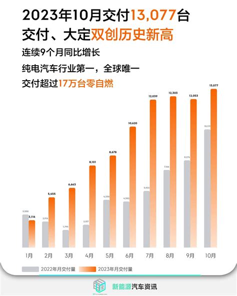 共计交付13077台 极氪汽车公布10月销量搜狐汽车搜狐网