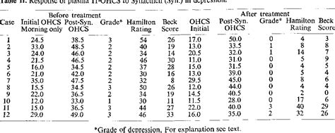 Table II From The Synacthen Test In Depressive Illness Semantic Scholar