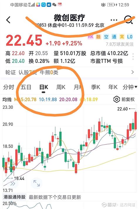 2023年开年第一个交易日我们港股账户第一重仓股微创医疗00853 大涨近10！康方生物 B09926 雪球