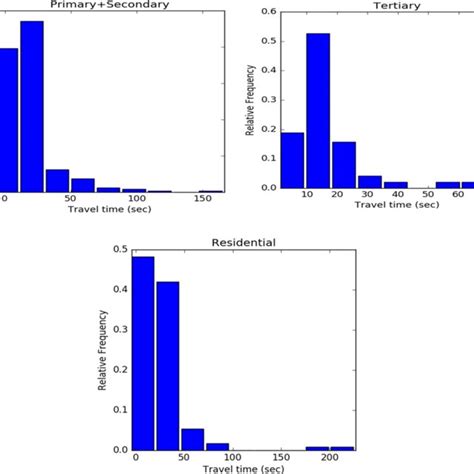 Travel Time Distribution Of Different Types Of Roads Download Scientific Diagram