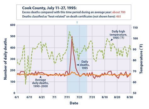 Deaths Due To Heat