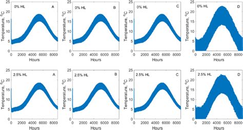 Pavement Surface Temperature Variation In A Year Download Scientific