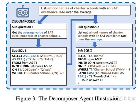【nl2sql论文 23年12月】mac Sql：a Multi Agent Collaborative Framework For Text