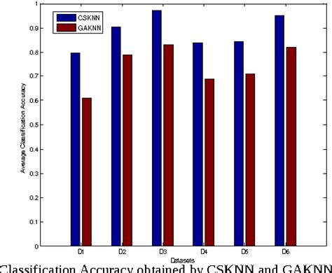 Figure 2 From Knn Model Selection Using Modified Cuckoo Search Algorithm Semantic Scholar