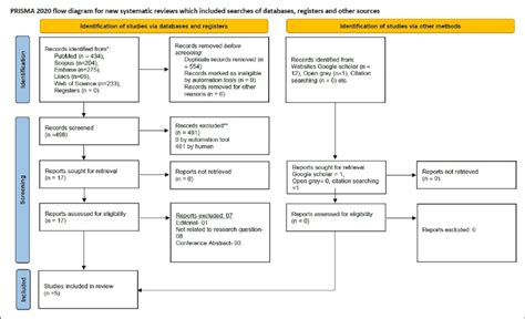 Prisma Chart Showing Details Of The Search Results Download Scientific Diagram Prisma Chart Showing Details Of The Search Results Download Scientific Diagram