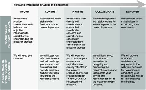 Research Relevant Modified Iap2 Spectrum This Spectrum For Stakeholder Download Scientific