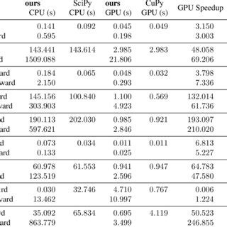 Timing Results For Cpu And Cuda Based Implementations Iterations