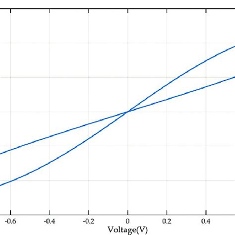 I V Pinched Hysteresis Loop Of The Memristor Download Scientific Diagram