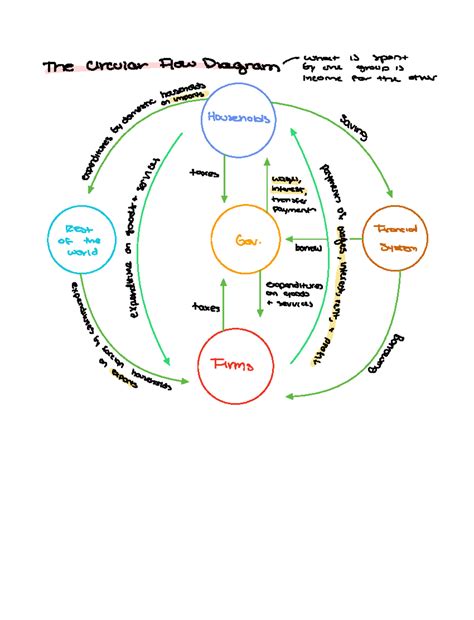 Gdp In Circular Flow Diagram The Importance Of Understanding