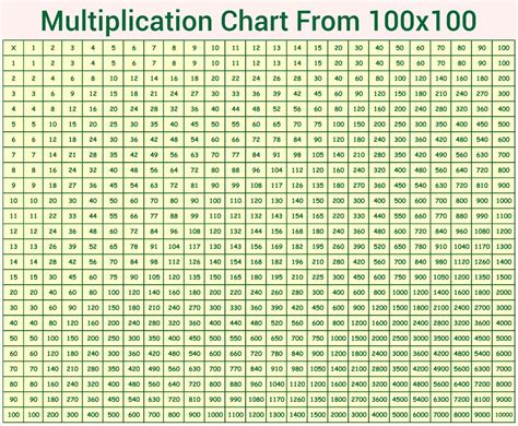 Multiplication Chart Up To 100x100