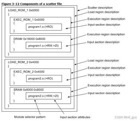分散加载1 初步介绍分散加载文件教程 Csdn博客