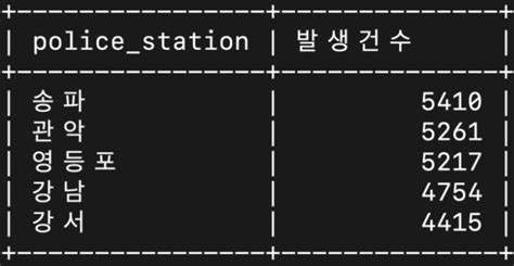 MySQL Aggregate Function