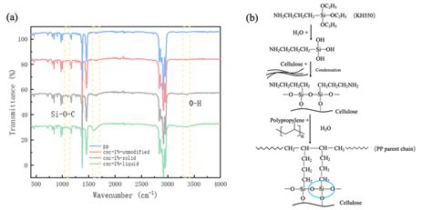 A Ft Ir Spectra Of Pure Pp 1 Unmodified Cnc Pp Composite 1