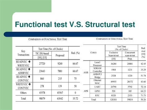 Ppt An Efficient Soc Test Technique By Reusing Onoff Chip Bus Bridge