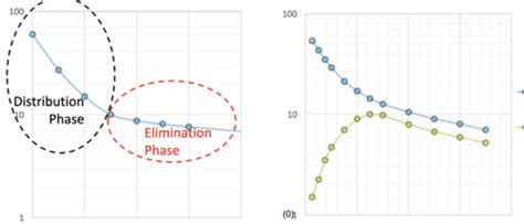 IV Bolus Two Compartment Model Flashcards Quizlet