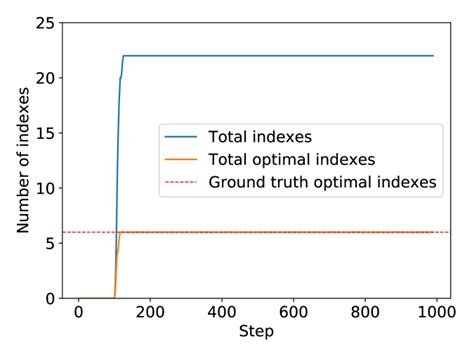 Automated Database Indexing Using Model Free Reinforcement Learning