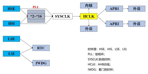 Stm32时钟树 Csdn博客