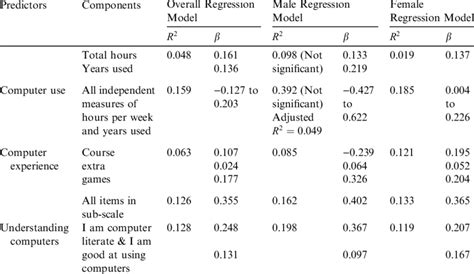 multiple regression models predicting computer attitude download