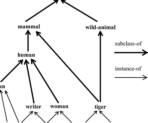 a partial hierarchy of objects download scientific diagram
