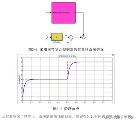 永磁同步电机伺服系统三闭环位置矢量控制中国工控网