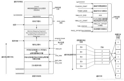 Linux用户空间与内核空间关系linux Ram空间 内核 用户公用吗 Csdn博客