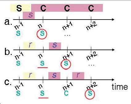 Illustration Of The Distinction Between Proactive A And Retroactive