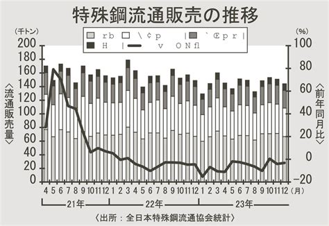 12月の特殊鋼販売／3．2％減の14万3000トン 日刊鉄鋼新聞 Japan Metal Daily