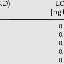 The Recovery Detection Limit Lod Linearity And Precision For Each