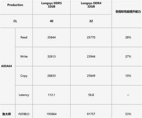 ddr5 vs ddr4 early tests point to over 50 percent performance increase