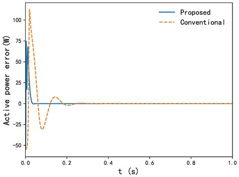energies free full text nonlinear stochastic adaptive control for