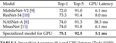 figure 1 from design automation for efficient deep learning computing