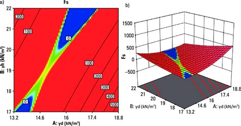 Contour And 3d Plots A And B Representing The Safety Factor Fs