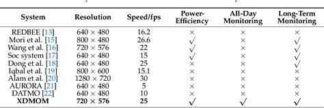 Table 1 From Xdmom A Real Time Moving Object Detection System Based On