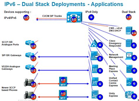 IPV6 UC Features Deployment Examples Cisco Community