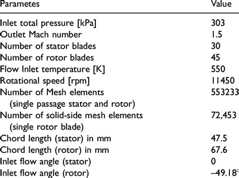 Vane Blade Interaction Vbi Parameters Download Scientific Diagram