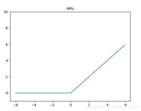 用python画函数图像利用python画出一元函数与二元函数图像需要有函数表达式在公式编辑器里面输 Csdn博客