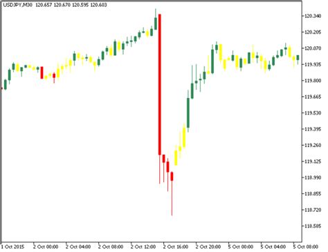 Simplebars V2 Metatrader 5 Forex Indicator