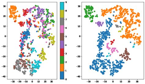 Visualisation Over True Labels Left And Dbscan Clustering Labels