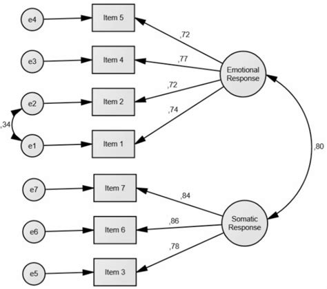 Confirmatory Factor Analysis Results For The Two Factor Model Of The Download Scientific