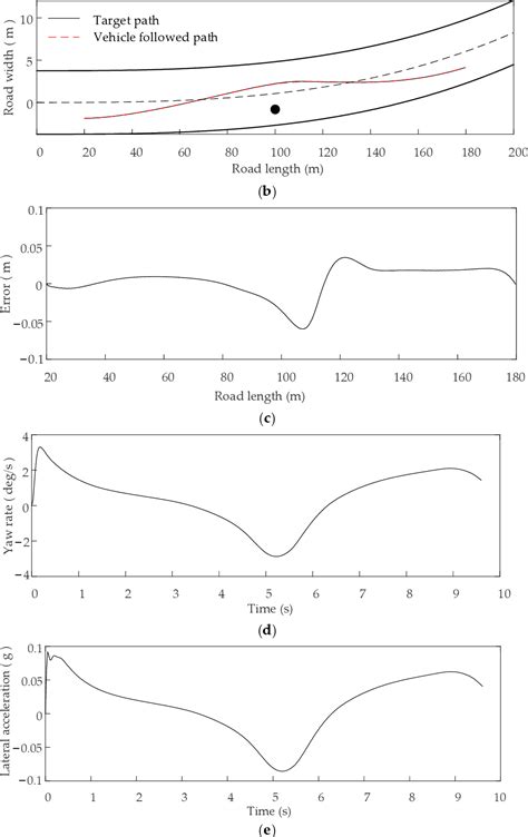 Table 1 From Local Path Planning Of The Autonomous Vehicle Based On Adaptive Improved Rrt