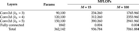 The Computational Complexity Of The Lmt Cnn Model Download