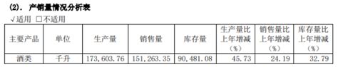 宽窄观察：山西汾酒业绩狂飙背后，埋下了多少隐患？