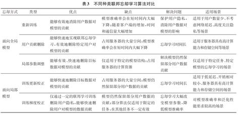 论文阅读——联邦忘却学习研究综述 federated unlearning via class discriminative prun csdn博客