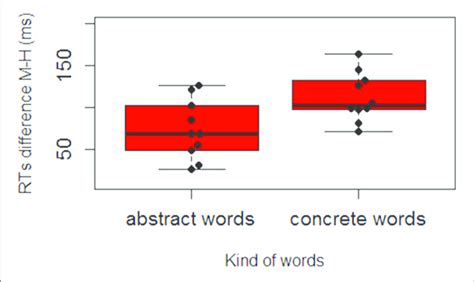 Boxplot And Beeswarm Graph Plotting The Difference In Response Times