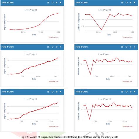 Figure 12 From Vehicle Health Monitoring System With Iot Applications