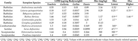 Ld50 Values For Ten Scorpion Species In Five Target Organisms Values
