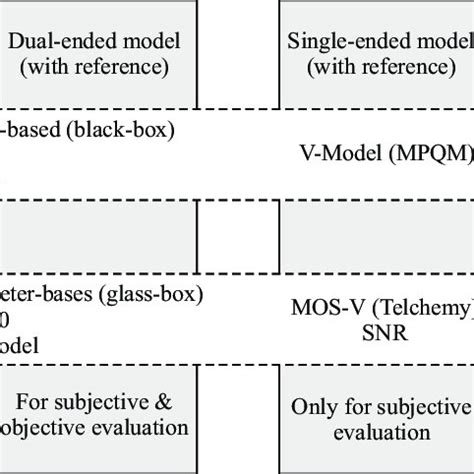 Overview Of QoS And QoE Measurement Techniques Download Scientific Diagram