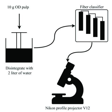 Pulp Freeness Measurement Download Scientific Diagram