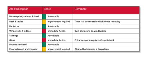 Unlocking The Value Of Quality Audits Elevating Cleaning Standards Kindred Cleaning