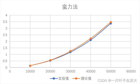 分治法求最近点对问题 Csdn博客